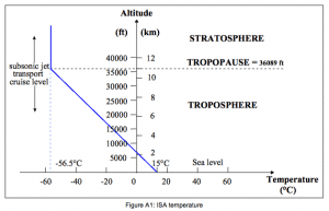 Performance EP-01 "국제표준대기(ISA)"