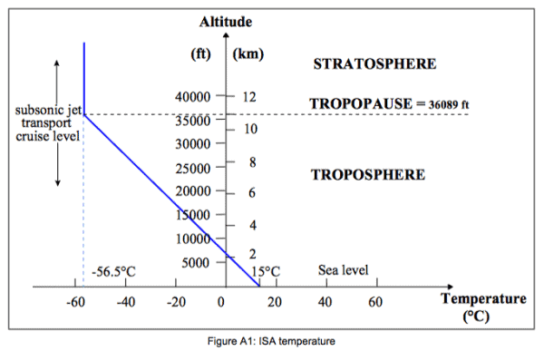 Performance EP-01 "국제표준대기(ISA)"